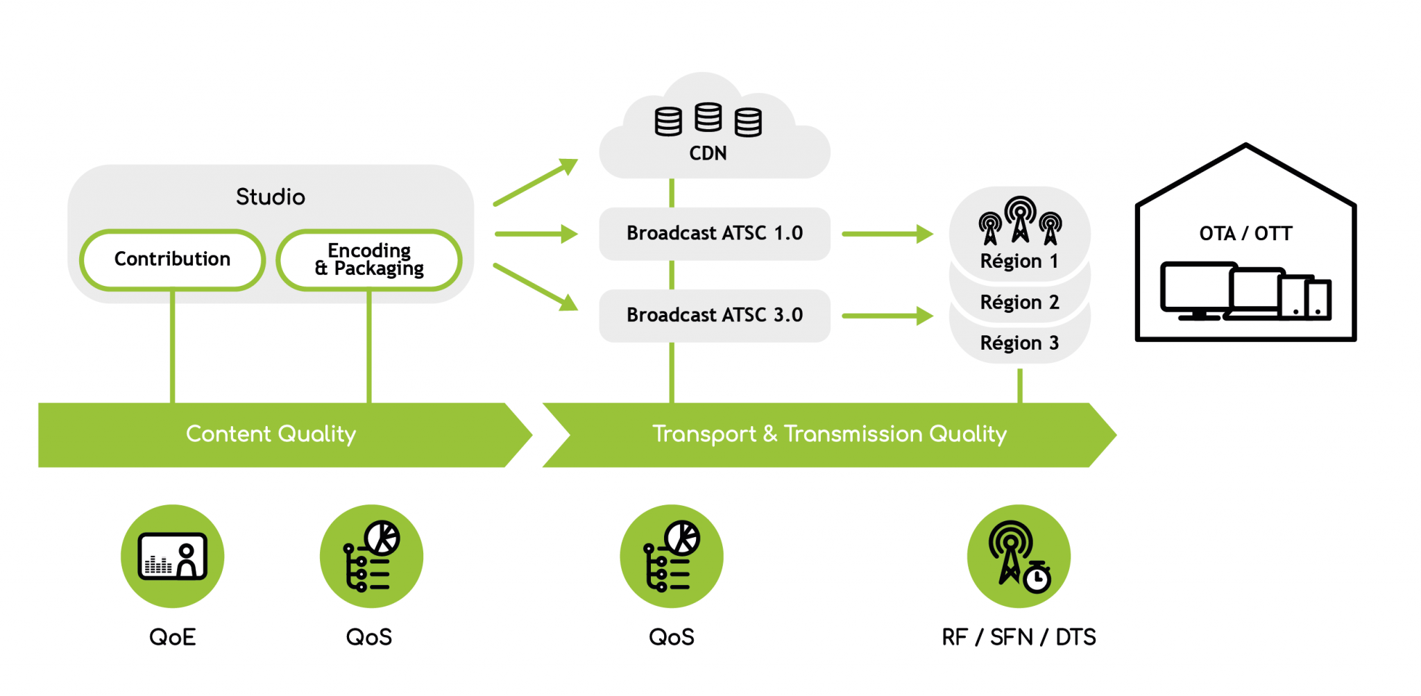 NextGen TV ATSC 3.0 Service Quality - TestTree