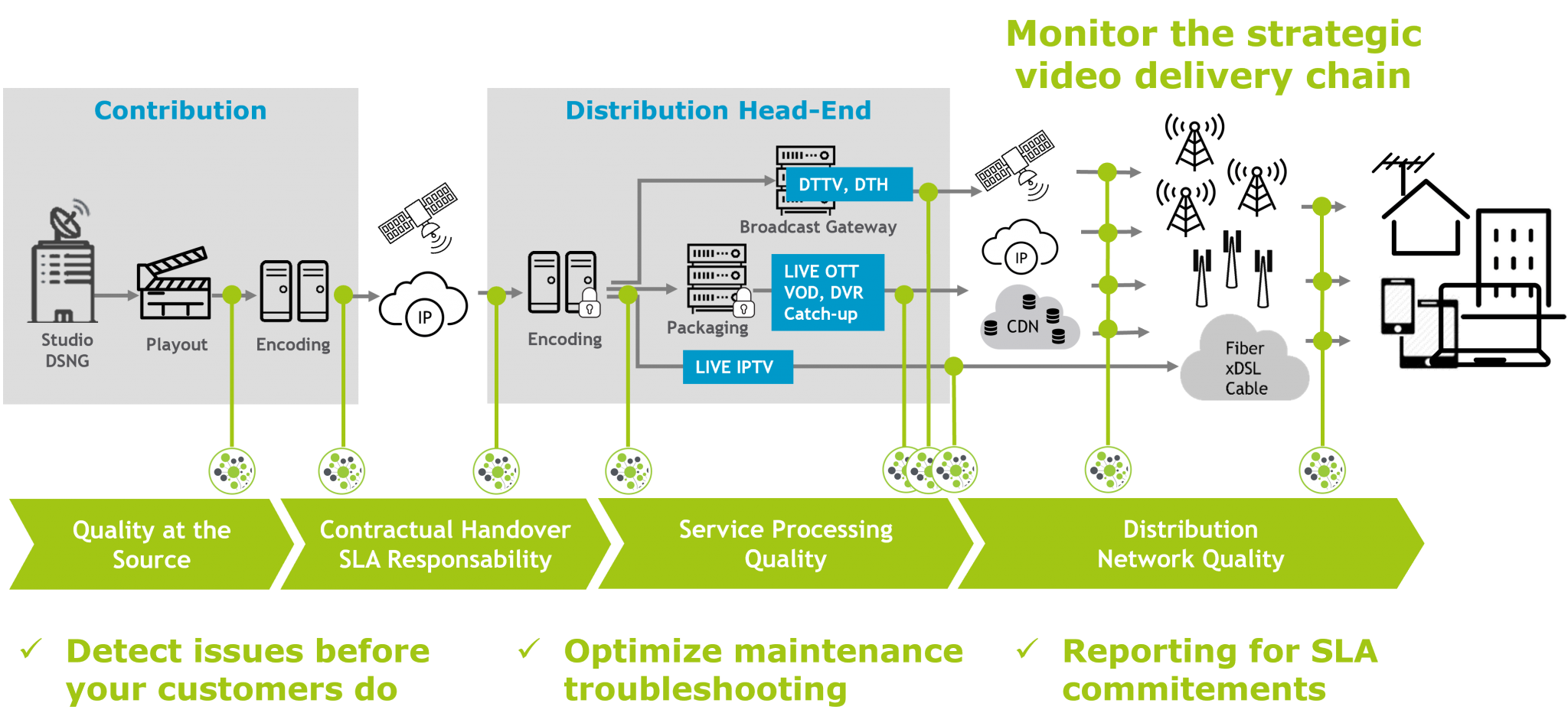 Video QoS & QoE by 24/7 monitoring - TestTree