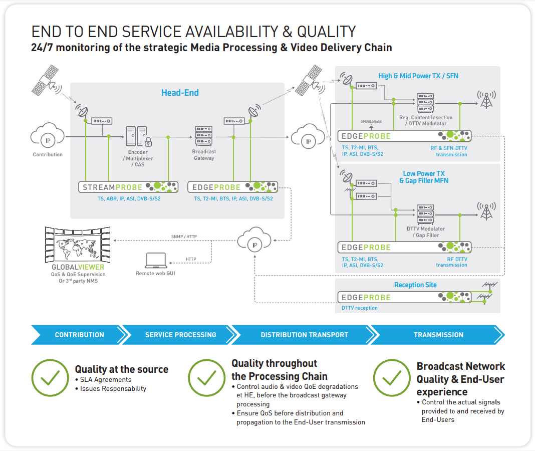 Service Quality for Broadcast TV - TestTree